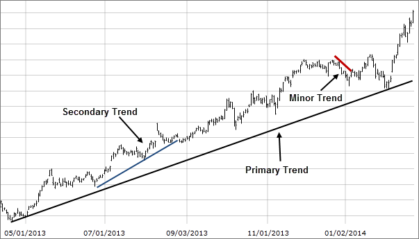 Basic concepts of trend - Fidelity